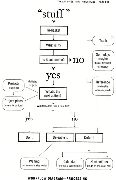 Getting things done flowchart - poolsery Getting things done flowchart - poolsery